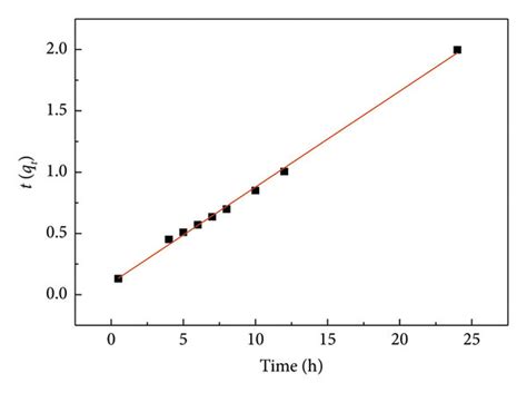 Plotting On Pseudofirst Order A And Pseudosecond Order B Download Scientific Diagram