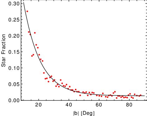 Expected Stellar Contamination In The Wsc Clean Sample The Red Dots Download Scientific