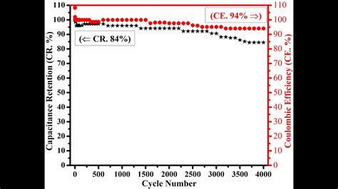 Cyclic Stability Capacitance Retention Coulombic Efficiency
