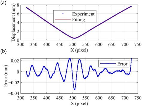 High Accuracy Three Dimensional Deformation Measurement System Based On