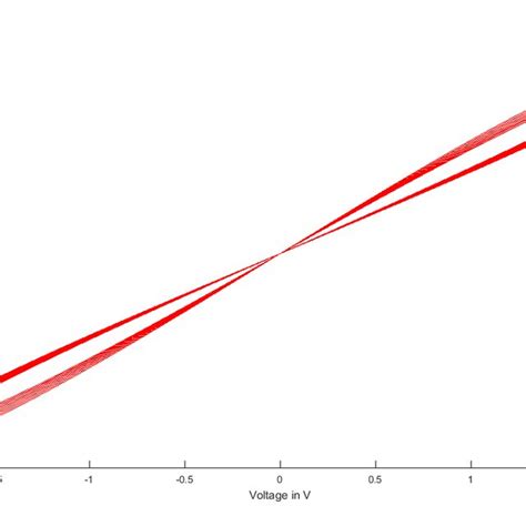 1 Memristor Symbol And I V Curve Download Scientific Diagram