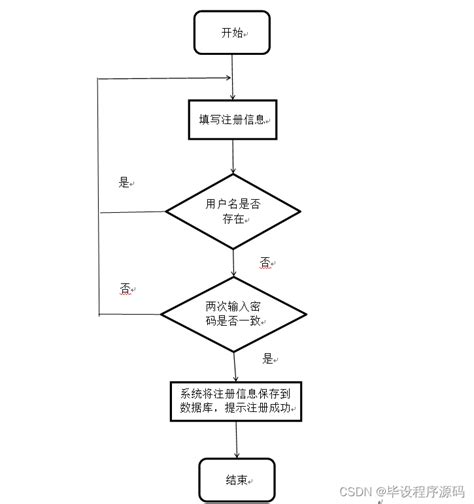 计算机毕设ssm物资捐赠管理平台的管理和实现m6fuk9【附源码】 csdn博客