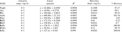 Linear Range Calibration Data Of Standard Solution And Detection Download Table