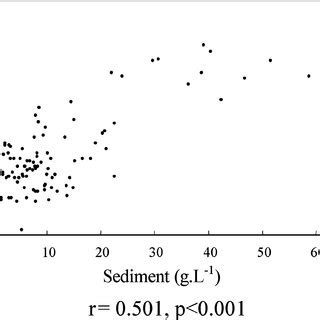 Relationship between contents of COD in filtered water through 0 45 μm Download Scientific