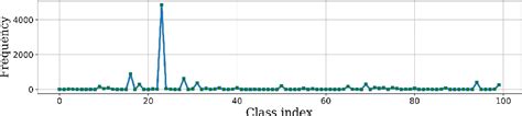 Figure 7 From Class Wise Thresholding For Robust Out Of Distribution