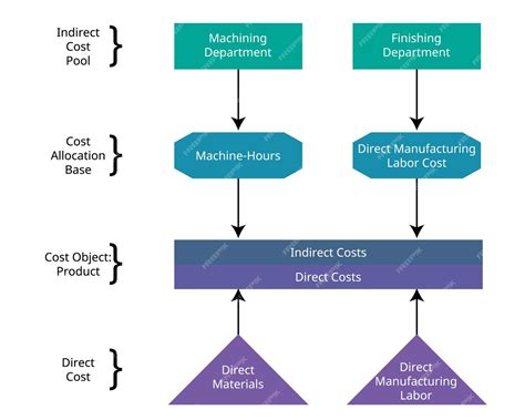 Premium Vector Job Costing Overview From Indirect Cost Pool To Direct