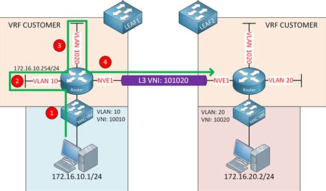 vxlan mp bgp evpn l3 vni