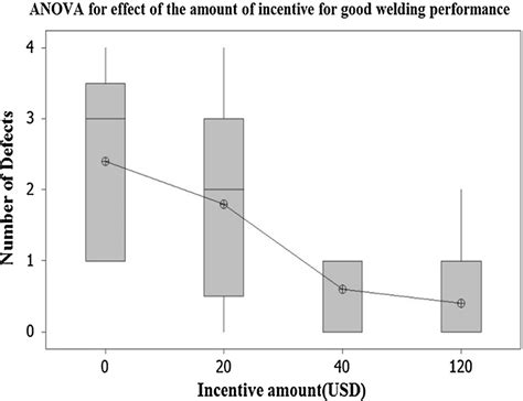 Box Plot Showing Number Of Defects Associated With Incentivized Good