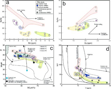 a ba nb vs nb b dy y vs dy c mg vs sio 2 modified after