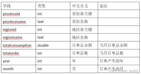 离线数据处理 任务三：指标计算 离线数据处理 任务三 指标计算 csdn博客