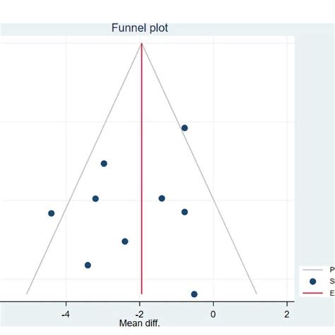 Figure E Funnel Plot Of The Meta Analysis Download Scientific Diagram