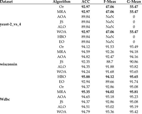 Performance Measures For Real World Datasets Download Scientific Diagram