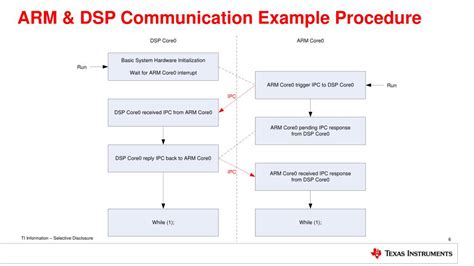Ppt Communication Between Arm And Dsp Powerpoint Presentation Free Download Id6908253