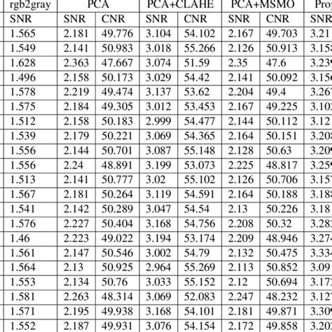 Snr And Cnr Values Of Different Methods For Hrf Images Download Scientific Diagram