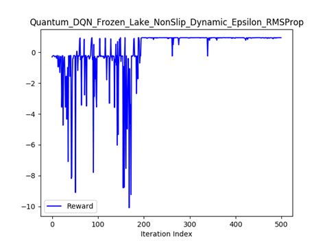 Variational Quantum Circuit For Deep Q Learning In Iterations We Download Scientific