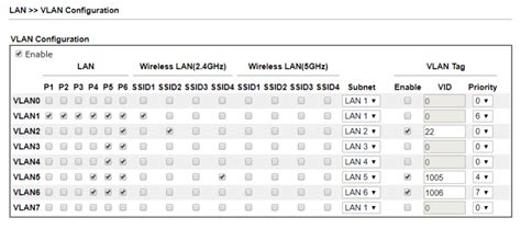 Routing With VLAN Tagging And VPN Draytek Networking Spiceworks Community