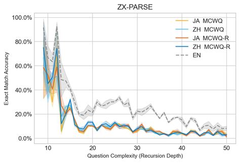 cross lingual generalization accuracy of zxparse on both datasets