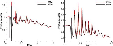 Pressure Distribution At The Symmetric Section Of The Upper Wall Left