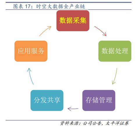 时空大数据产业链及相关概念股 财富号 东方财富网