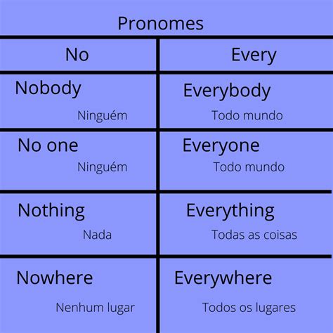 Pronomes Indefinidos em inglês Ingles on the top