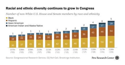 Michael Salzillo On Linkedin Us Congress Continues To Grow In Racial