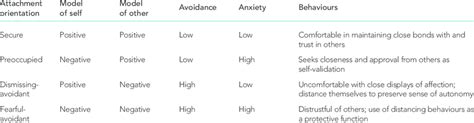 Summary Of Attachment Orientations Download Table