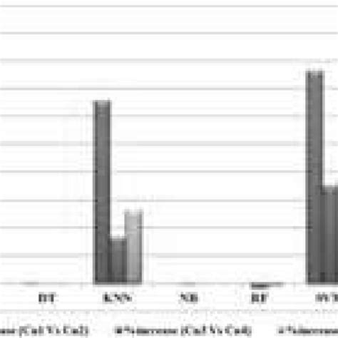 Difference In The Classification Accuracy Of Various Classifiers When