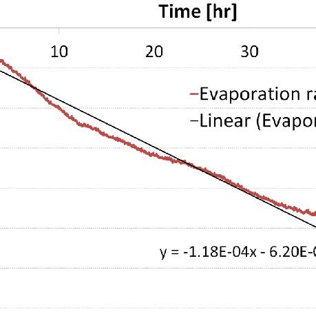 Shows The Evaporation Rate Measured Over 2 Days With A Layer Of Oil On