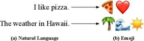 Figure 1 From Emojilm Modeling The New Emoji Language Semantic Scholar