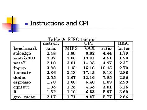 Risc Cisc Architectures Performance Comparison Assuming Similar Hw
