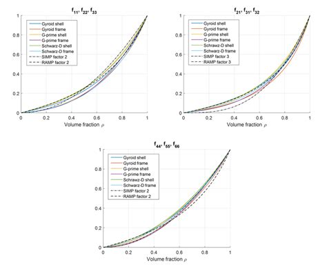 Material Interpolation Laws Of The Tpms Based Lattice Structures Download Scientific Diagram
