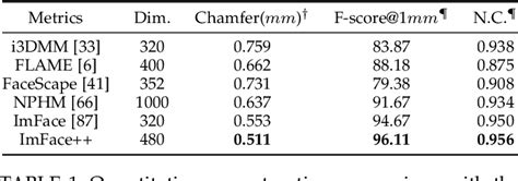 Table 1 From Imface A Sophisticated Nonlinear 3d Morphable Face Model With Implicit Neural