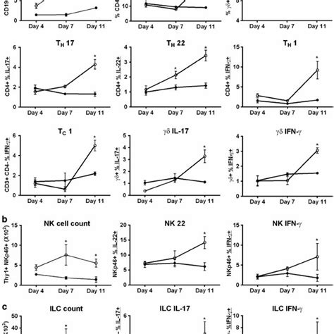 Mesenteric Lymph Node Cytokine Lymphocyte Subset Analysis Interleukin Download Scientific