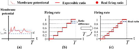 Figure 1 From Spiking Neural Network For Ultralow Latency And High
