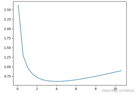 时间复杂度根号n一般来说大于logn根号n和log2n比较大小 Csdn博客 时间复杂度根号n一般来说大于logn根号n和log2n比较大小 Csdn博客