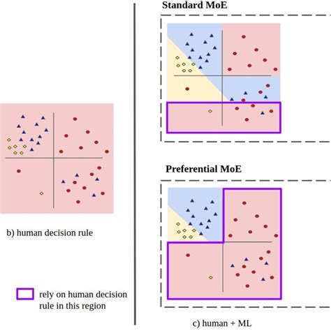 Preferential Moe A Mixture Of Experts Moe Approach That Relies On