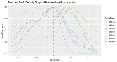 R Correcting And Unifying Peaks In Overlay Density Plot From Rstudio Stack Overflow
