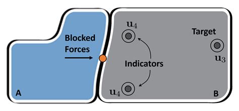 Patent Pending X Dof Improves Your Blocked Forces Vibestechnology