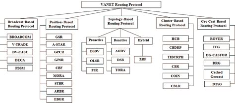 Figure 1 From Simulation Based Performance Evaluation Of Vanet Routing