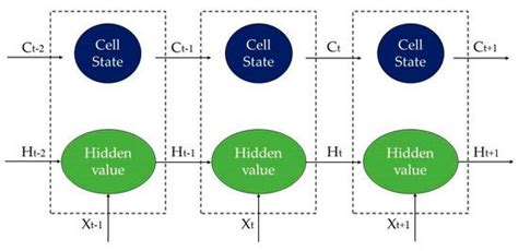 deep learning combinatorial models for intelligent supply chain demand