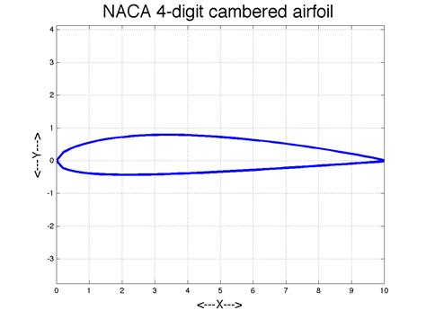 Naca Airfoils