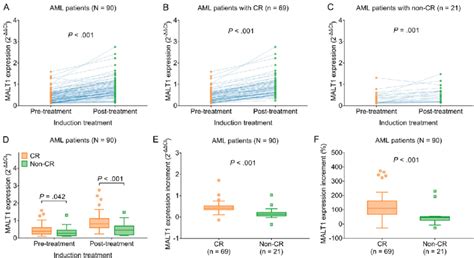 Malt1 Was Elevated During Induction Treatment In Aml Patients Download Scientific Diagram