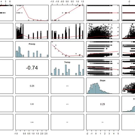 10 Correlation Matrix Of Independent Variables Used In Multivariate Download Scientific