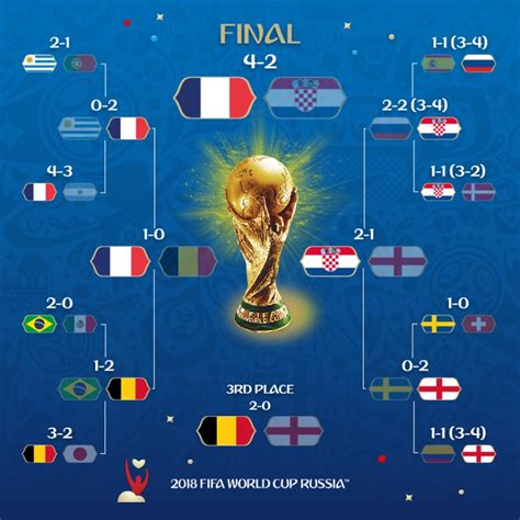 Estadísticas Finales Mundial De Fútbol Rusia 2018” Buzón De Rodrigo