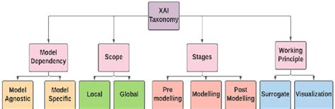 Figure 4 From A Review On Explainability In Multimodal Deep Neural Nets