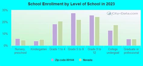 89144 Zip Code Las Vegas Nevada Profile Homes Apartments Schools