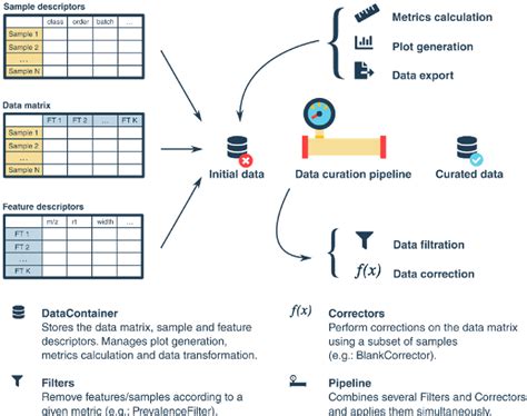 Figure From A Python Based Pipeline For Preprocessing LCMS Data For Untargeted Metabolomics