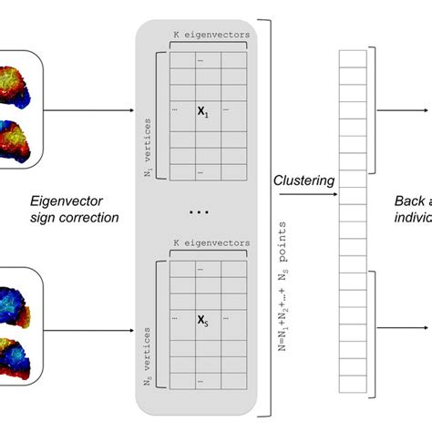 flowchart of group spectral clustering individual eigenvectors are