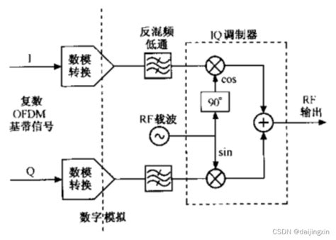 ofdm学习笔记（二）（ofdm基本原理） csdn博客