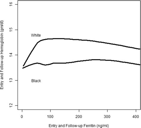 loess smoothing plots comparing relationships between paired hgb and